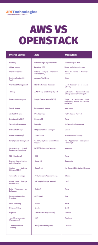 Difference between AWS and OpenStack | 3RI Technologies